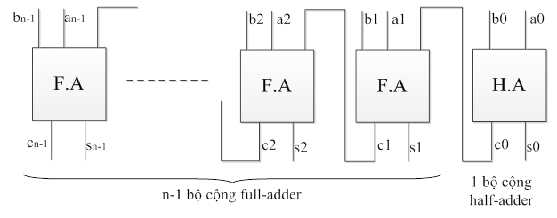 Các loại bộ cộng half-adder - full adder - Ripple Carry và Carry Look ...